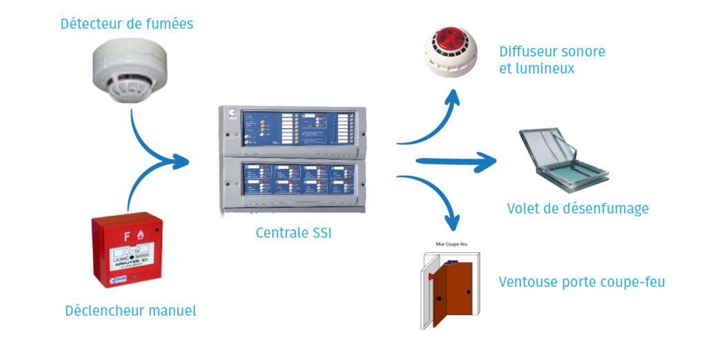 SSI et équipements d’alarme – classement et fonctions - Théo Norme